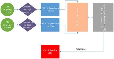 Block Diagram Of The Digital Differential Protection Relay Download Scientific Diagram