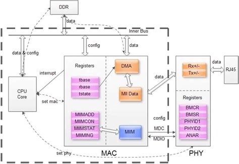 一文搞定以太网phy、mac及其通信接口 哔哩哔哩