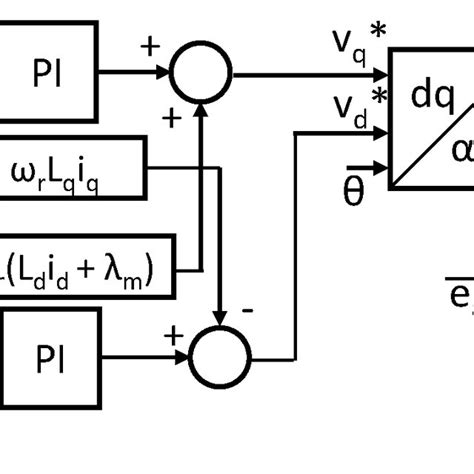 Control Diagram In Rotating Reference Frame Download Scientific Diagram