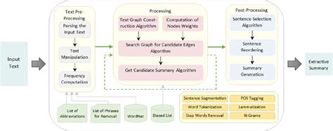 Figure 3 From Extractive Text Summarization On Single Documents Using Deep Learning Semantic