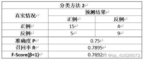 机器学习实验 分类与回归模型评估基于机器学习的分类实验 Csdn博客