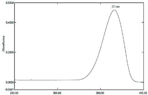 Uv Spectrum For Sacubitril Obtained From Uv Spectrophotometer