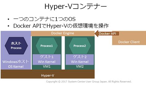 windows server 1709上でlinuxコンテナを動かす（lcow） クラウド時代のシステム管理