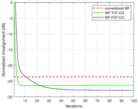 A Fourth Order Tensorial Wiener Filter Using The Conjugate Gradient Method