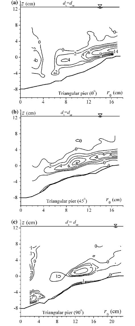 Contours Of Vorticity F In S 1 At Azimuthal Planes A H 0° B H