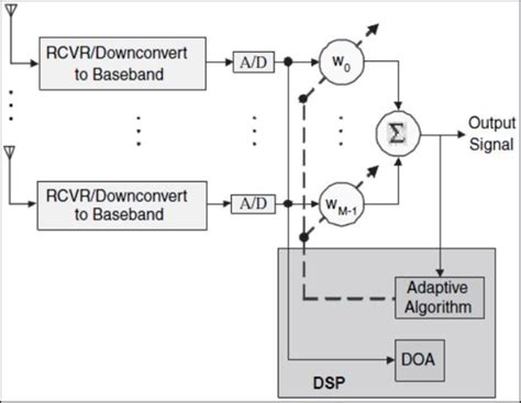2 Functional Block Diagram Adaptive Antenna Array System Aaas