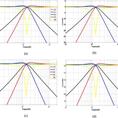 Frequency Responses Of The Proposed Second Order Filter In All The