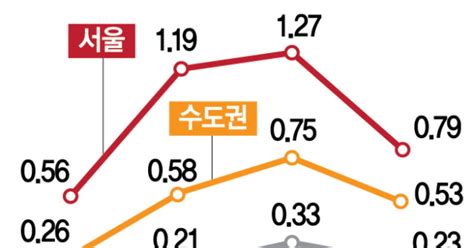‘숨고르기 들어갔다···9월 전국 아파트값 상승폭 둔화