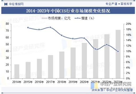 2024年中国cis行业发展趋势，将朝着更高分辨率和多功能集成的方向发展，支持更高像素、更广动态范围和多光谱成像「图」 华经情报网 华经产业研究院