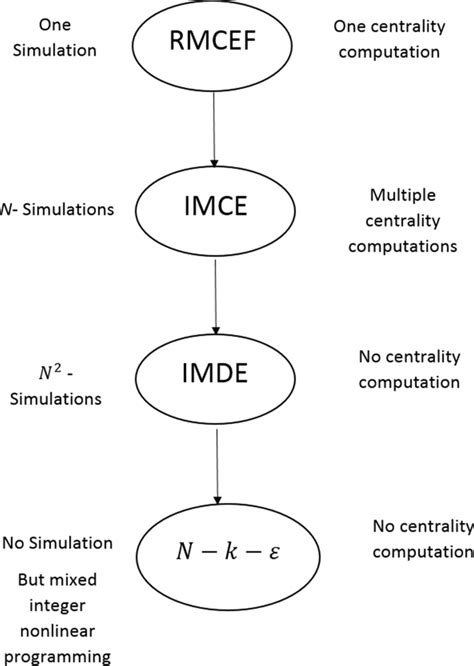 Approaches In Order Increasing Complexity Download Scientific Diagram
