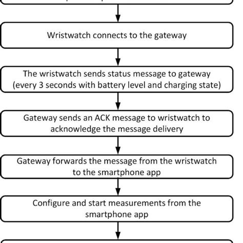 Working Principle Of A Reflection Type Ppg Sensor Download Scientific Diagram