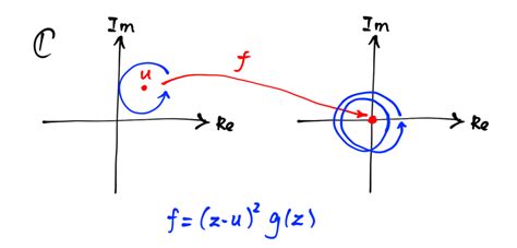 Algebra Precalculus What Is The Intuition For The Multiplicity Of A Root Of A Polynomial
