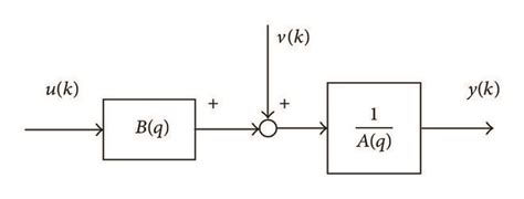 Arx Model In Block Diagram Form Download Scientific Diagram