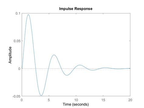 How To Check The Stability Of State Space Models In Matlab Several