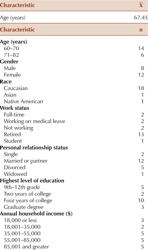 Sample Characteristics N 20 Download Table