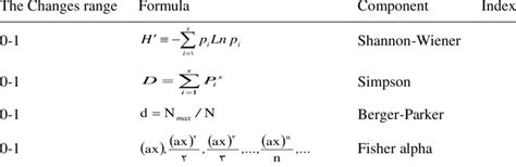 Formula Of Diversity Richness And Evenness And Dominance Indexes