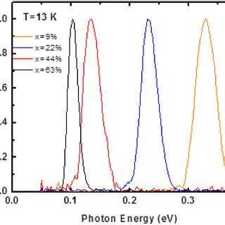 Photoluminescence Spectra From InAsSb Layers With Different