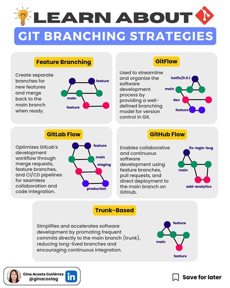 Gina Acosta Gutiérrez On Linkedin Git Github Developer Python Data Python Datascience