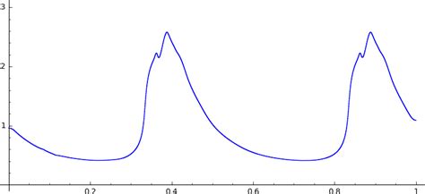 Approximated Stationary Densities F ξδ For T ξ With δ 2 −19 And A