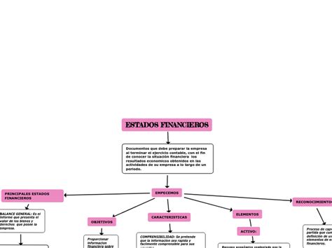 ESTADOS FINANCIEROS Mind Map