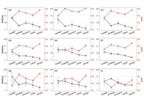 Rmse And Ssim Of Predictions Using Landsat Data And Simulated