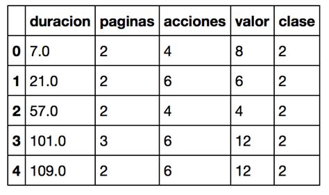 regresión logística en python aprende machine learning