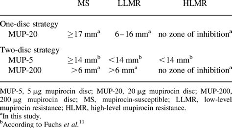 Criteria Proposed To Categorize Mupirocin Susceptibility Of S Aureus Download Table
