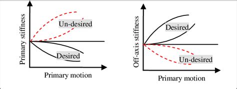 schematic stiffness characteristics of ctjs with positive stiffness