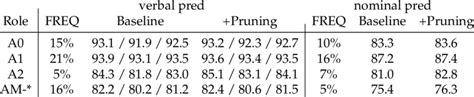 the frequency and p r f 1 scores for typical argument role labels