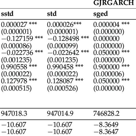 Maximum Likelihood Estimates Of The Garch Models Download Scientific