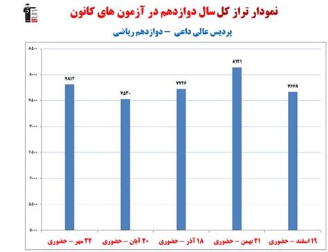 پردیس عالی داعی، قهرمان پیوستگی، نمودار پیشرفت در 2 سال