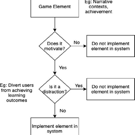 Decision Flowchart Determines Whether Game Elements Are Capable Of Download Scientific Diagram Decision Flowchart Determines Whether Game Elements Are Capable Of Download Scientific Diagram