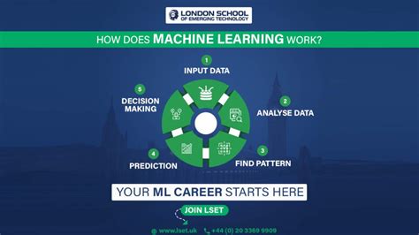 How Machine Learning Works Lset Course Overview