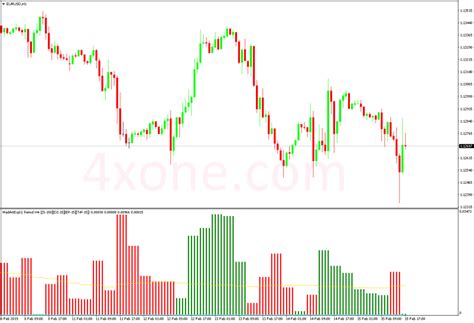 Waddah Attar Explosion Mtf Indicator 4xone