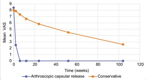 Adhesive Capsulitis Timeline