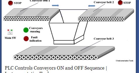 Controls Conveyors On And Off Sequence ~ Plc Scada Academy