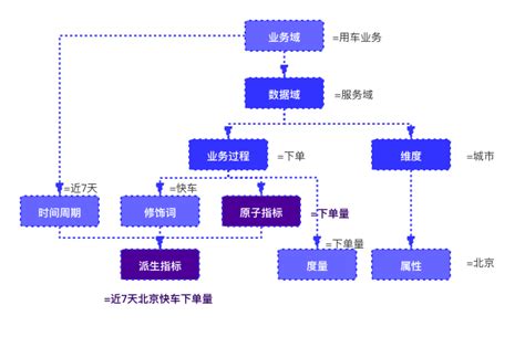 实战案例解析如何参照阿里OneData构建数据指标体系 人人都是产品经理