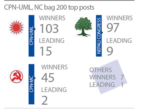 Cpn Uml Leading In Vote Count On Day V The Himalayan Times Nepals