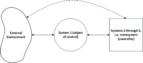 the viable system model vsm simplified based on beer 1985
