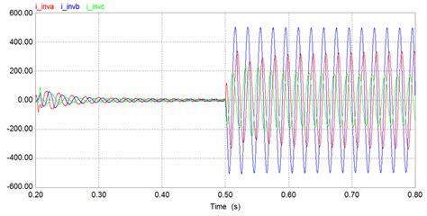 Current Waveform Of Statcoms Phase Before And After Compensation Peak