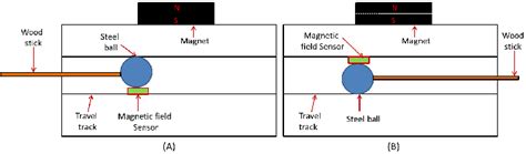 Magnetic Field Measurement Setup Fig A Measuring The Magnetic Field Download Scientific