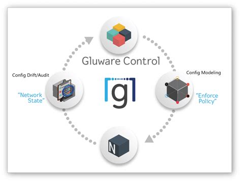detect configuration drift gluware® config drift and audit