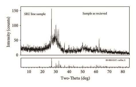 Xrd Phase Identification Results Along With The Standard Reference