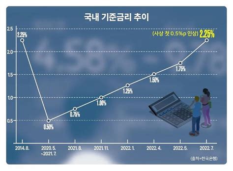 한은 빅스텝 2금융권 반응 카드 저축은행 보험 순으로 악재 크다 아주경제