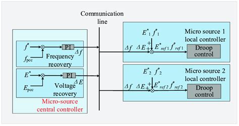 the block diagram of secondary control strategy download scientific