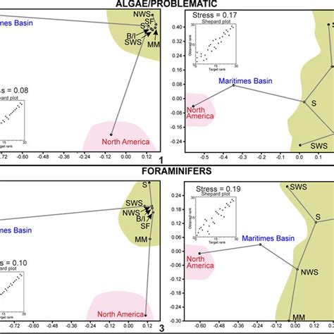 non metric multidimensional scaling nmds ordination method using the