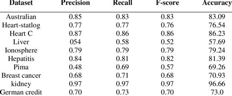 Recall Precision F Score And Accuracy Rate For Original Dataset Download Scientific Diagram