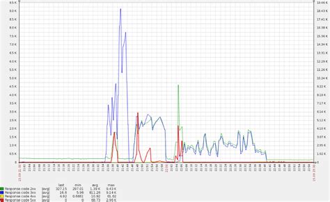 Troubleshooting Web Apps Issues 6 Recent Cases From Our SREs Palark