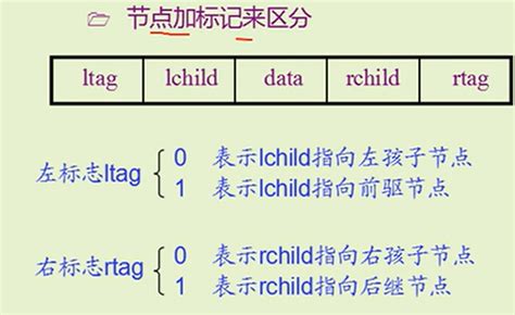 线索二叉树构建和遍历