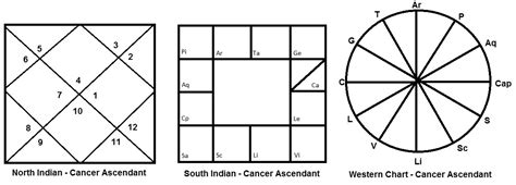 Different Styles Of Birth Charts Astrological